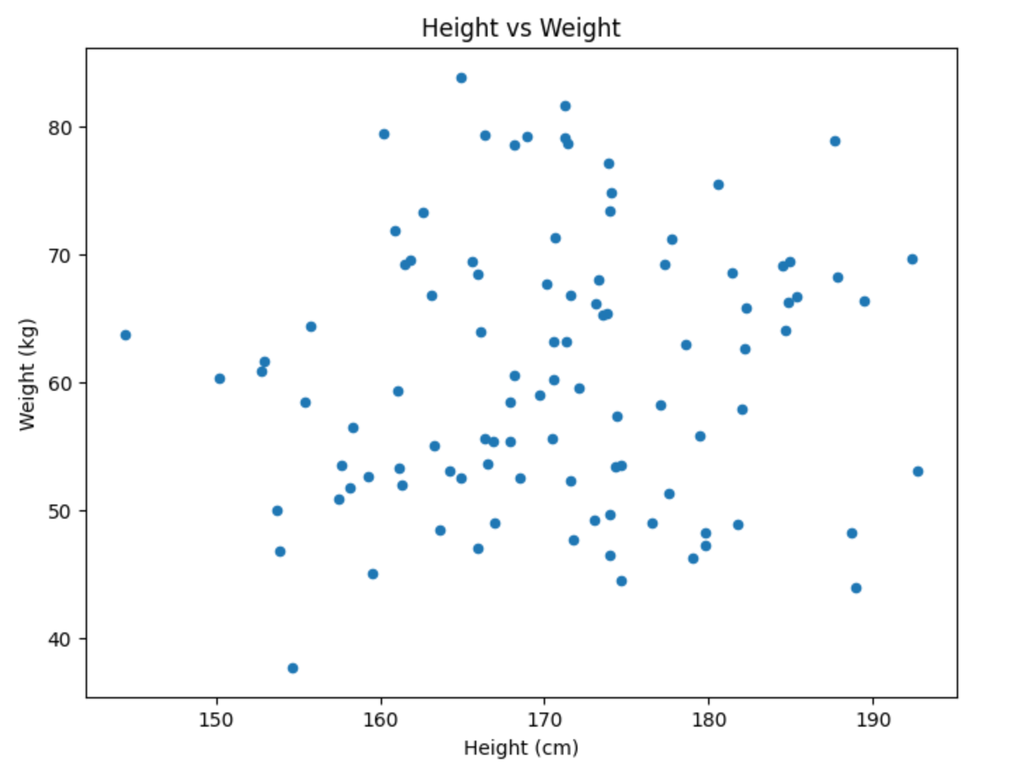 【Pandas】.plot.scatterで散布図を作成する | アマチュア無線局JS2IIU