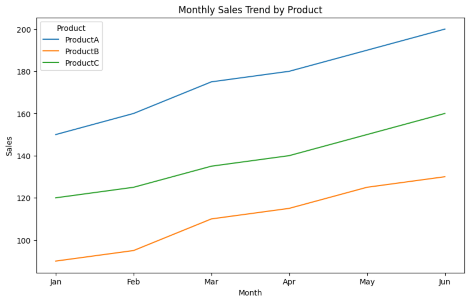 【Pandas】 melt メソッドで解析しやすいデータを作る | アマチュア無線局JS2IIU