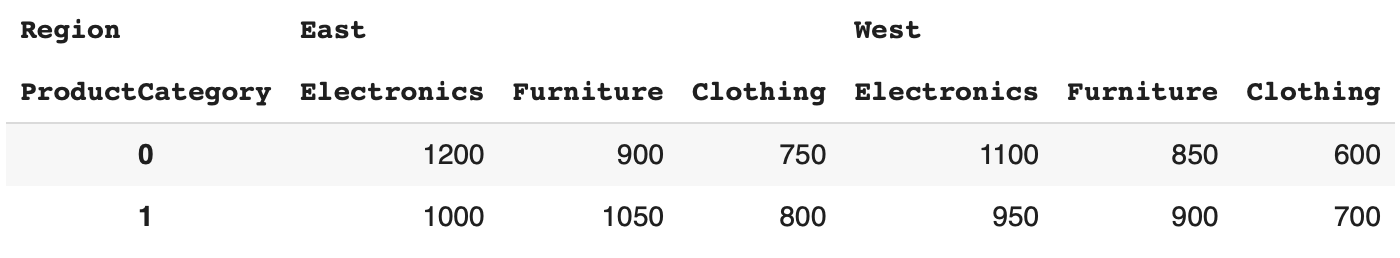 【Pandas】階層インデックス(MultiIndex)の基本と実践的活用 | アマチュア無線局JS2IIU