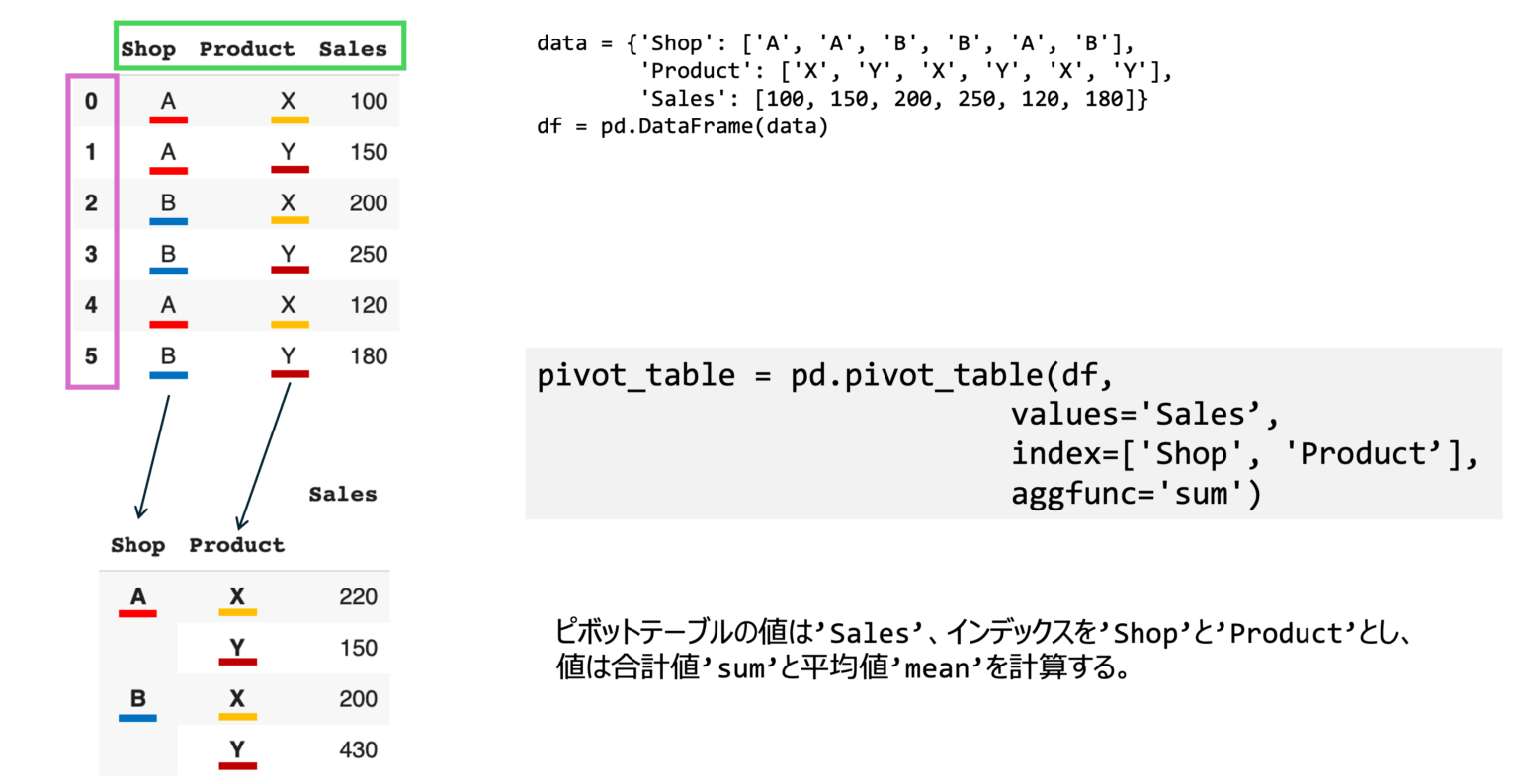 【Pandas】ピボットテーブルを使いこなす | アマチュア無線局JS2IIU